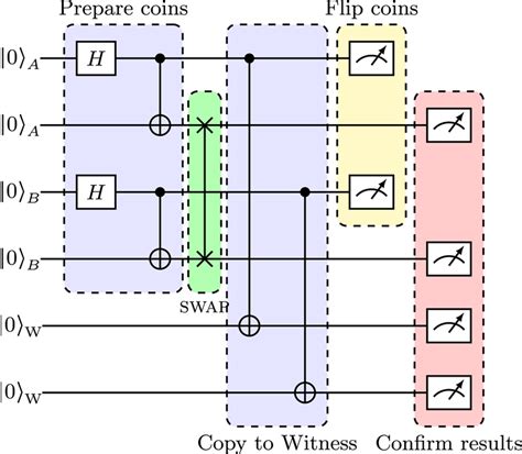 Quantum Circuit For Quantum Coin Flipping Game With A Witness Here Download Scientific Diagram