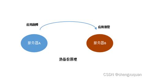 Oracle11g数据库的双机热备份配置 基础篇oracle 双机热备 Csdn博客