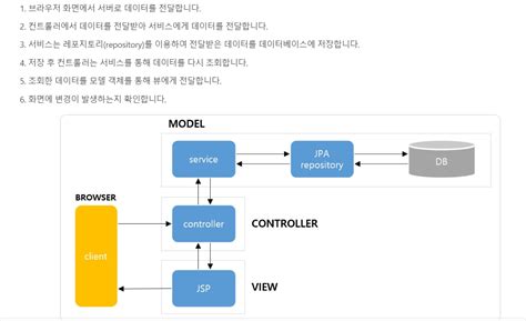 백엔드 도메인 설계 MVC 설계란 API 설계란 SCHEMA