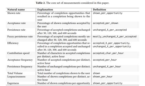 github publishes productivity assessment of neural code completion systems synced