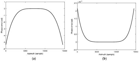 Sar Azimuth Phase Errors Introduced By Approximate Expansion Of Slant Download Scientific