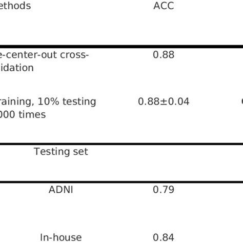 Accuracy Sensitivity And Specificity Of The Cross Validations