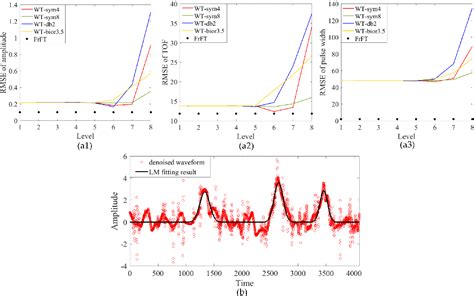 Figure 12 From Parametric Decomposition Of Pulsed Lidar Signals With