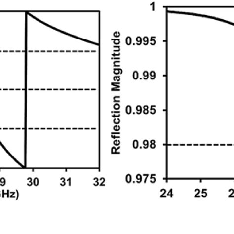Amc Unit Cell A Reflection Phase Variation And B Reflection