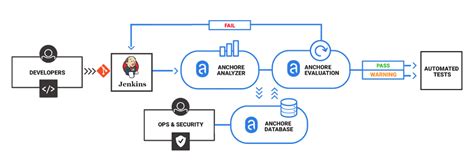 Automating Authenticated Api Vulnerability Scanning With Owasp Zap By