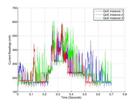Example Of The Start Up Transient Behavior Evident Within The Recorded