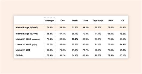 Mistral Ai Unveils Mistral Large 2 With Enhanced Code Math Multilingual Support