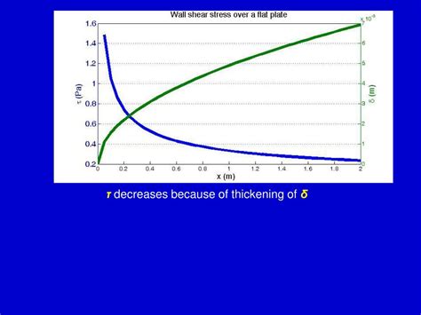 Ppt Boundary Layer On A Flat Plate Blasius Solution Powerpoint Presentation Id 2793874