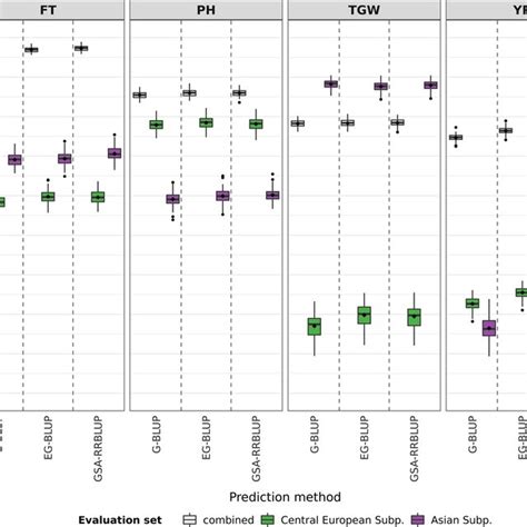 prediction abilities for three different genomic prediction models