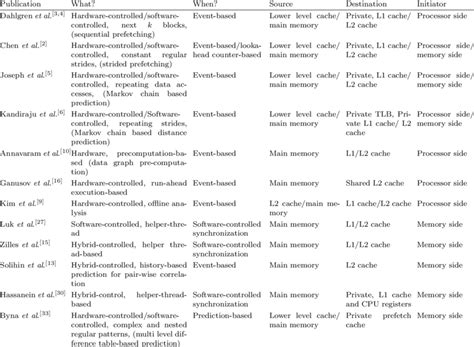 Comparison Of Prefetching Strategies Based On The Taxonomy Download Table