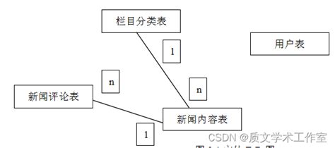 Aspnet 新闻管理系统的设计与实现（论文源码）nueve新闻审核系统的设计与实现 Csdn博客