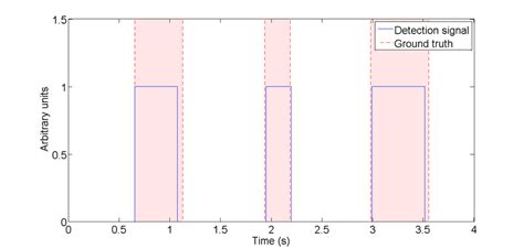 Output Of The Main Steps Of The Vocalization Segmentation Algorithm Download Scientific Diagram