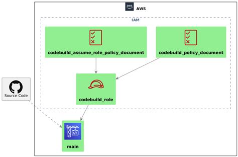 github madelabs terraform aws codebuild project a terraform module