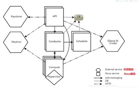 openstack nova组件介绍（理论） nova中充当中心管理器角色的组件是 csdn博客