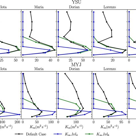 Wind Contours Of Instantaneous Horizontal Wind Speeds At Z ~ 500 M For