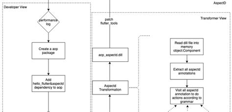 An Aopaspect Oriented Programming Framework For Dart Free Flutter
