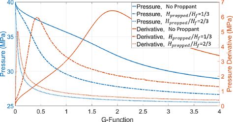Simulated Pressure And Pressure Derivative For Different Fracture