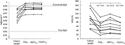 Differences in individual adjusted r² and SEE for the linear and Download Scientific Diagram