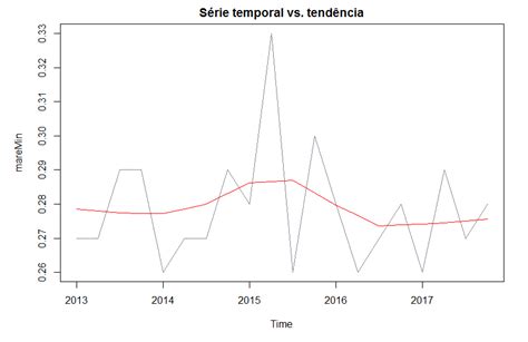 Decomposition How To Decide Whether To Model A Time Series Additively Or Multiplicatively