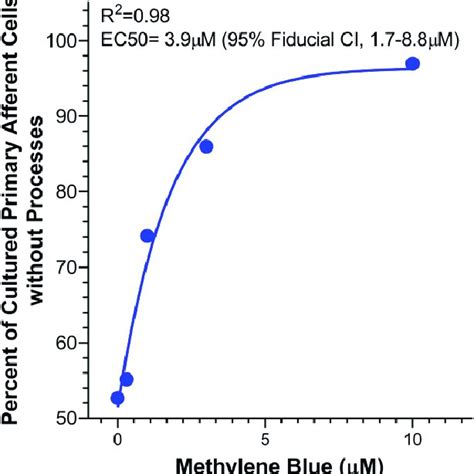 Concentration Response Curve For The Proportion Of Drg Cells Without Download Scientific