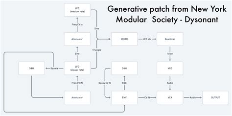 Generative Patch Flowchart An Example R Modular