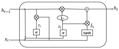 Gated Recurrent Unit Download Scientific Diagram