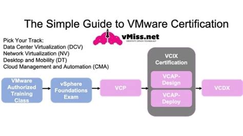 What Is VMware Essentials VMiss Net