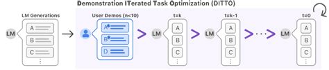 Demonstration Iterated Task Optimization Framework To Align Llms Outputs With Users