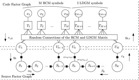 Factor Graph Of The Parallel Rcm Ldgm Code Incorporating The Factor Download Scientific Diagram