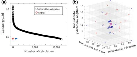 7 a number of calculations in both methods b calculation trajectory in