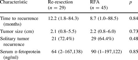 Tumor Characteristics Of Intrahepatic Hcc Recurrence Download Table