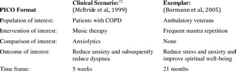 2 Applying The Standardized Format PICO For Formulating A Download Table