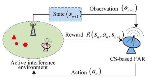 Model Free Pomdp Of The Frequency Design For Cs Based Far Working In