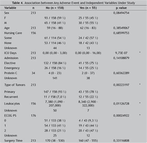 Table 4 From Design Of A Risk Scoring System For Post Surgical Adverse Events On Neuro