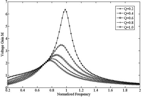 Desired Voltage Gain Plot Figure Voltage Gain Plot Of Download Scientific Diagram