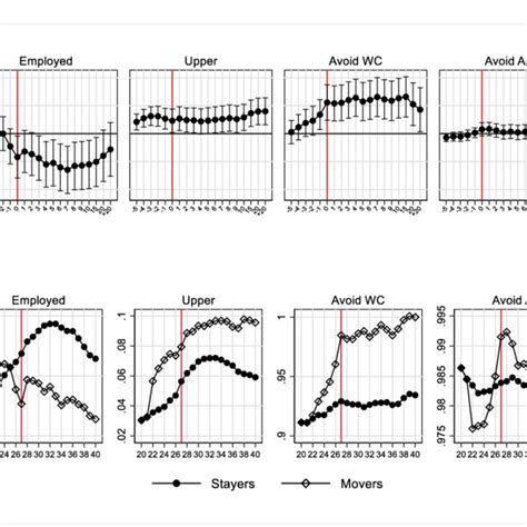 Effects Of Geographical Mobility On Occupational Outcomes In Relation Download Scientific