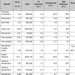 High Priority Projects Download Table