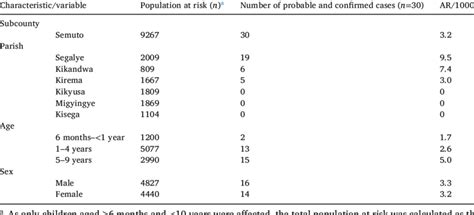 Measles Attack Rates Ars By Parish Of Residence Age Group And Sex Download Scientific Measles Attack Rates Ars By Parish Of Residence Age Group And Sex Download Scientific