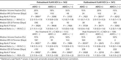 Table 1 From Functional Diffusion Maps Fdms Evaluated Before And