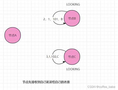 分布式与一致性协议之zab协议 三 技术分享 云服务器
