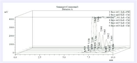Chromatogram Of Standard Fucoxanthin From 25 Ppm To 200 Ppm Download