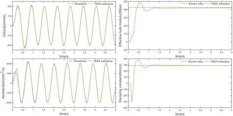 estimation results utilizing the improved ekf for multi factor fault