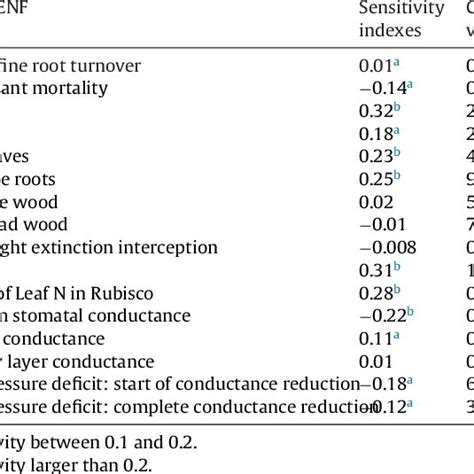 Sensitivity And Modified Parameter Settings For The Calibrated Download Table