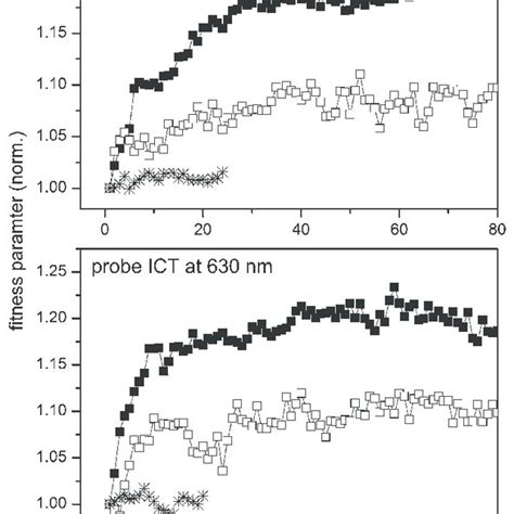 Evolution Of The Fitness Parameters To Minimize Absolute Population Of