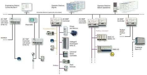 distributed control system structure of intelligent building fieldbus download scientific