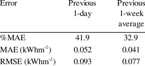 7 Day Average Errors Comparison Download Scientific Diagram