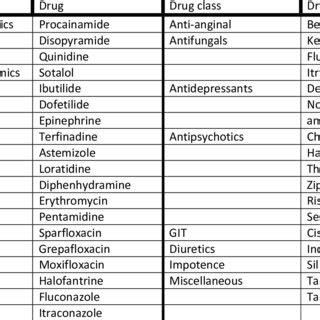 Drugs With QT Prolongation Download Table