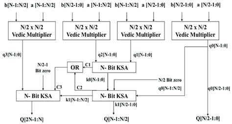 Block Diagram Of Vedic Multiplier Using Ksa Download Scientific Diagram