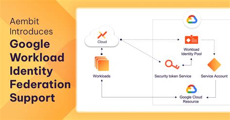 Authenticate To Microsoft Graph Api Using Oauth 20 Client Credentials