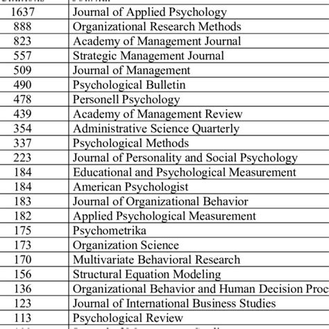 Pdf Bibliometric Methods In Management And Organization